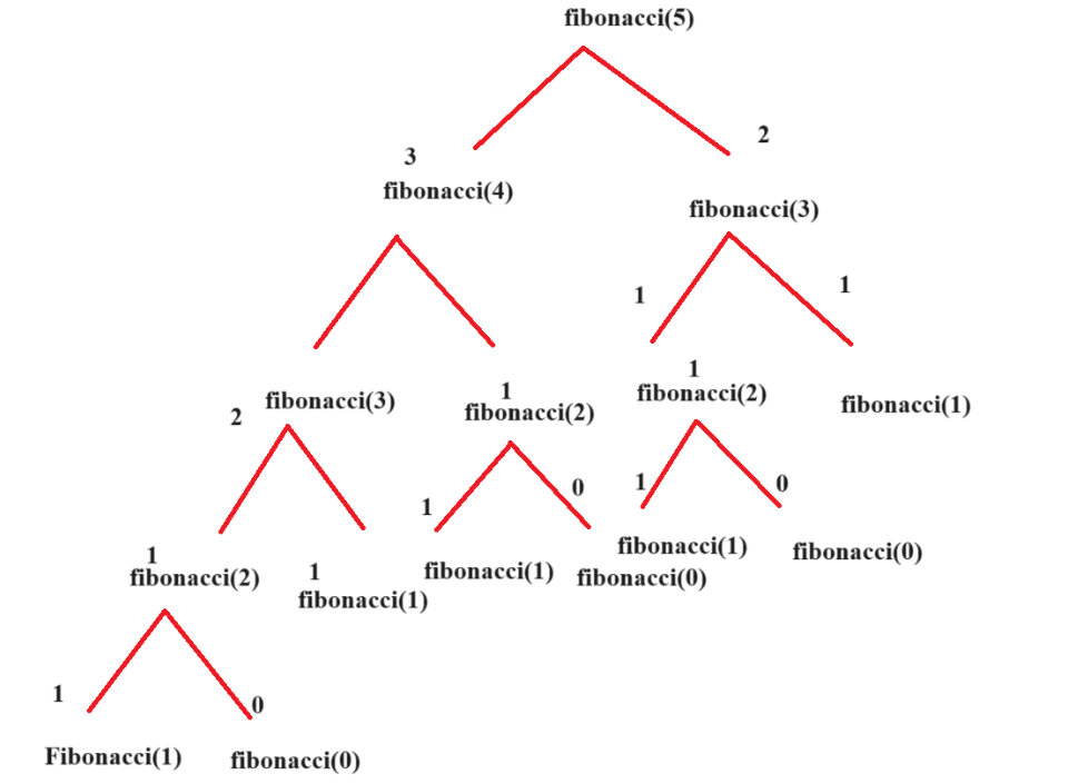 What Are The Concepts Of Recursion In C Definition Types