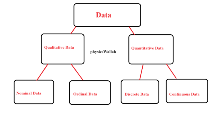 4 Types Of Data- Nominal, Ordinal, Discrete And Continuous