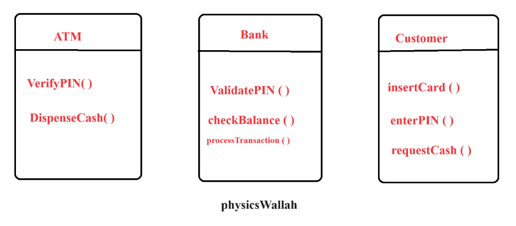 What Is Abstraction In Oops Definition Types And Advantages