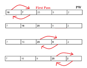 Bubble Sort Algorithm, Code, Advantages