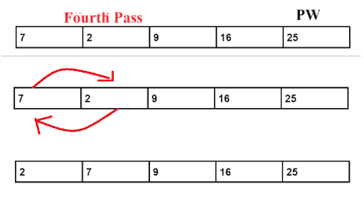 Bubble Sort Algorithm, Code, Advantages