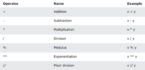 3 Python: Input/Output, Operators, Data Types, Strings, List