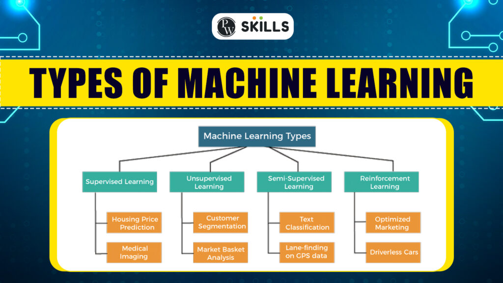 Types Of Machine Learning Types Of Machine Learning
