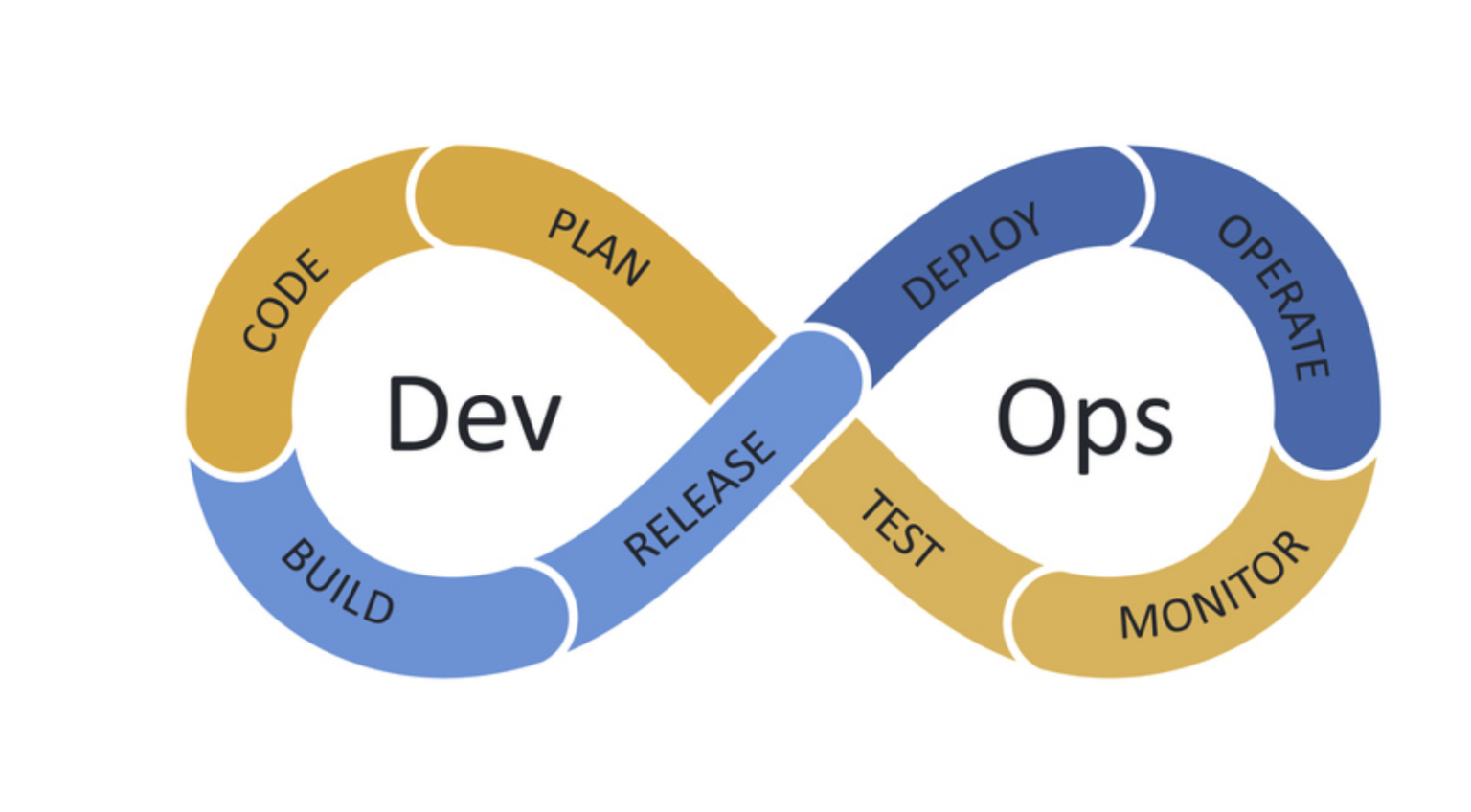 DevOps Lifecycle - Definition, Key Aspects, Best Practices