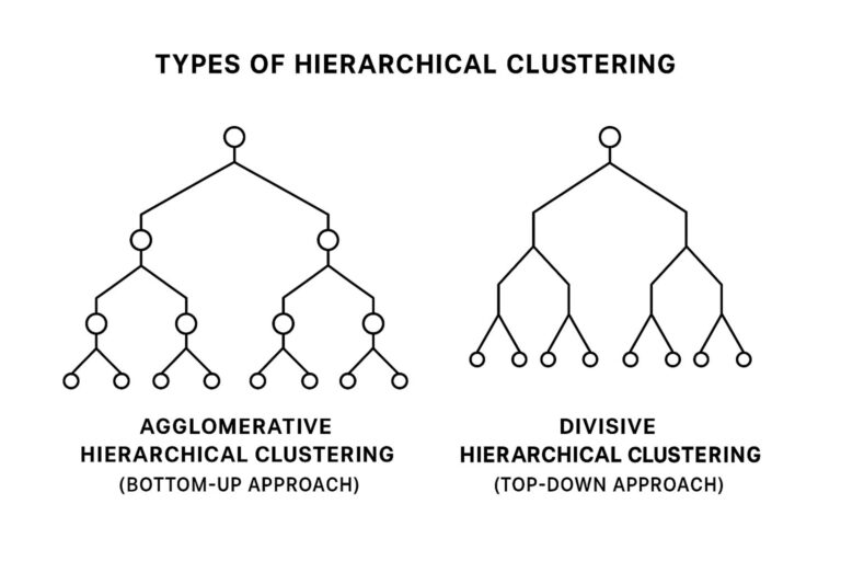 Hierarchical Clustering In Machine Learning: 2 Types, Examples, And Python Useful Guide